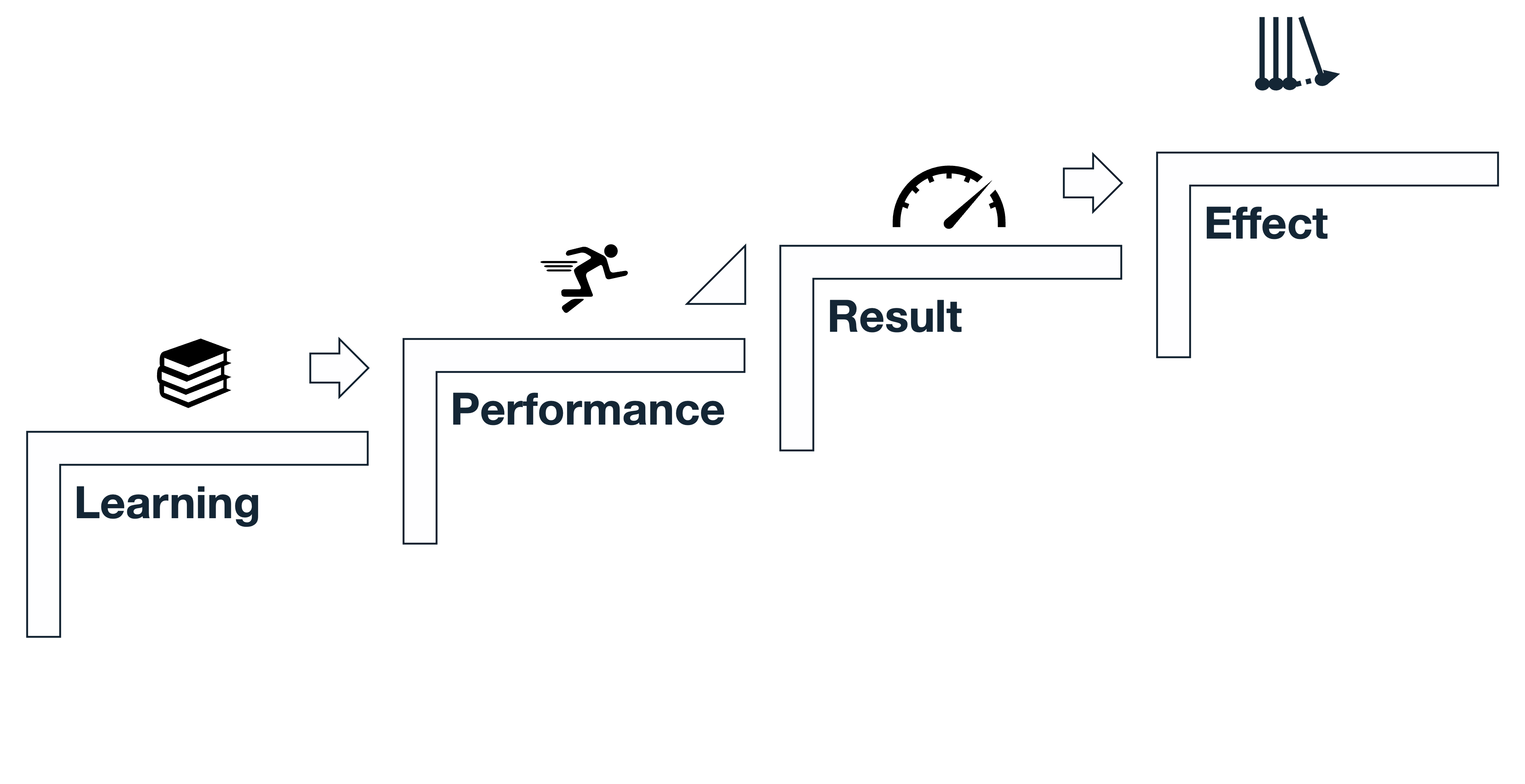 A Step-by-Step Guide to Effective Goals – The Goal Ladder